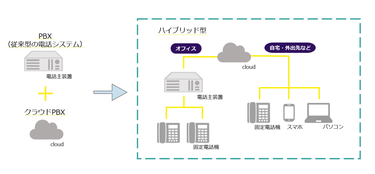クラウドPBX | 東通インテグレート
